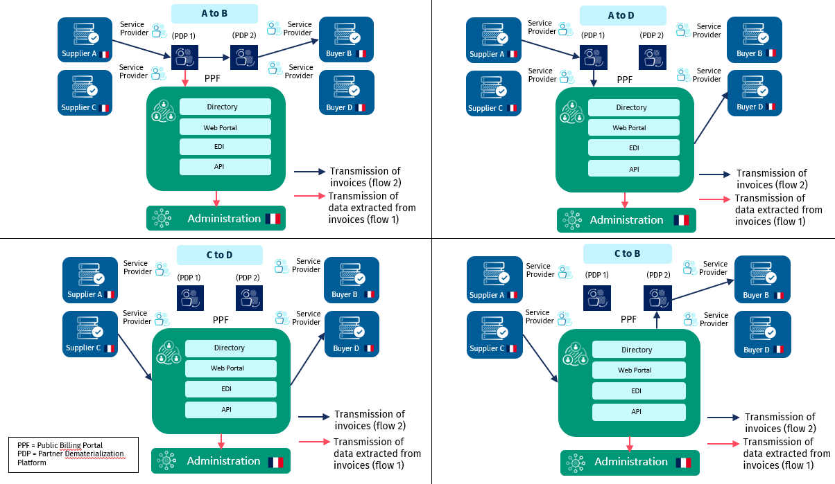 Electronic Invoicing: Everything you need to know about Plateforme ...